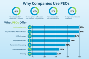 The Reasons Why Your Company Should Use a PEO | Applied Business Solutions
